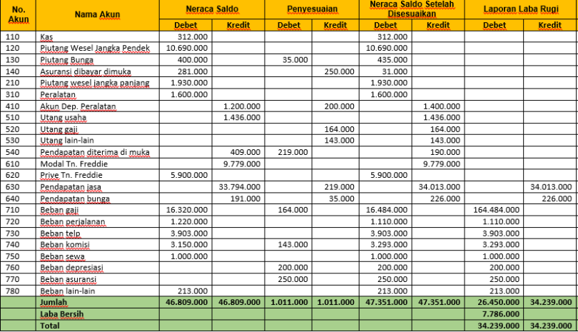 Contoh Neraca Lajur, Soal Neraca Lajur, Pengertian Neraca Lajur ...