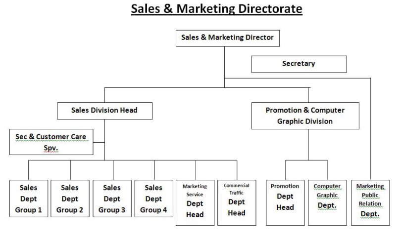 Pengertian Struktur Organisasi: Fungsi, Jenis, dan Contoh – Gramedia ...