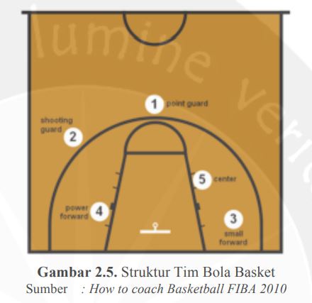 Permainan Bola Basket: Sejarah, Teknik Dasar dan Aturan Permainan ...
