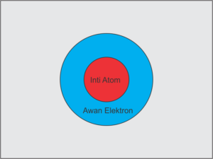 Pengertian Atom dan Perkembangan Atom Berdasarkan Teorinya – Gramedia ...