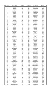 Tabel Periodik: Pengertian, Unsur, Klasifikasi, Dan Cara Membacanya ...
