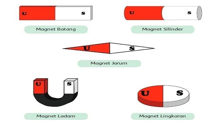 Mengenal Sejarah dan Karakteristik Magnet – Gramedia Literasi