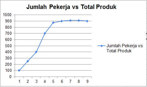 Teori Produksi: Pengertian, Jenis, Biaya, dan Anomali – Gramedia Literasi