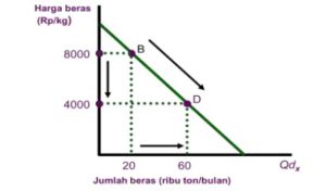 Pengertian Teori Permintaan Beserta Penjelasannya – Gramedia Literasi