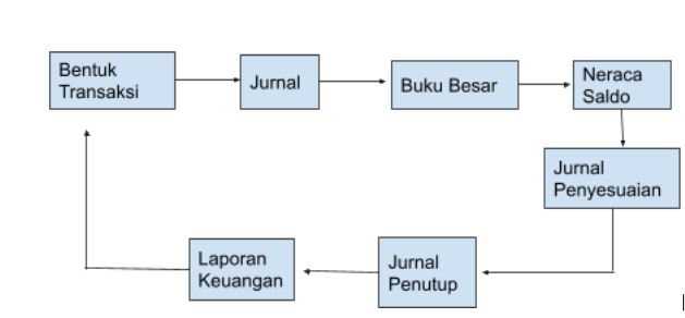Tujuan Akuntansi: Pengertian, Cabang, Siklus, Bidang, Prinsip, dan ...