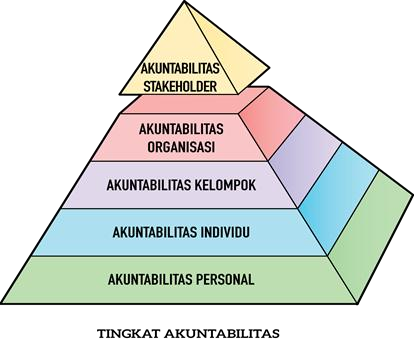Pengertian Akuntabilitas: Aspek, Manfaat, Tingkatan, Dimensi, dan ...