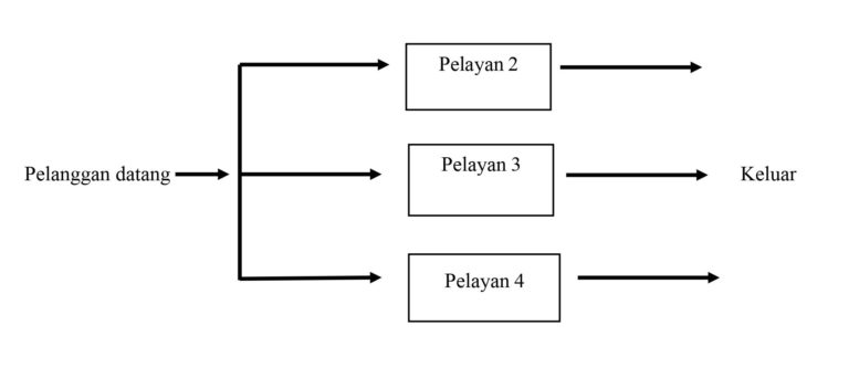 Teori Antrian dan Sistem Antrian yang Perlu Kamu Tahu – Gramedia Literasi