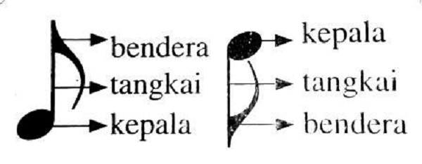 Penemu Not Balok dan Sejarah Not Balok – Gramedia Literasi