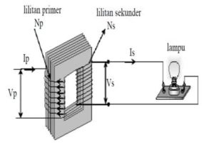 Pengertian Induksi Elektromagnetik: Konsep, Penerapan, dan Contoh Soal ...
