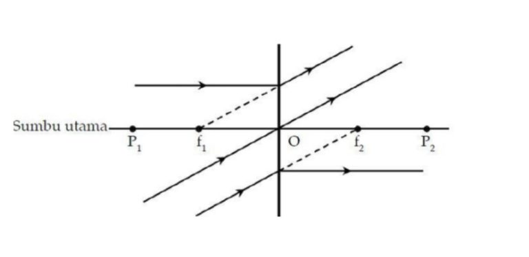 Pembiasan Cahaya: Pengertian, Sifat, Hukum, dan Penerapannya – Gramedia ...