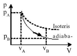 Hukum Termodinamika: Pengertian, Proses, Rumus, Formulasi, dan ...