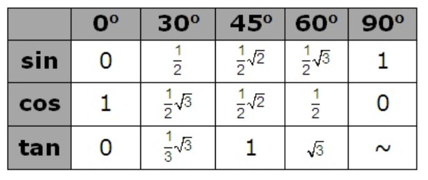 Rumus Sin Cos Tan: Konsep dan Rumus Lainnya – Gramedia Literasi