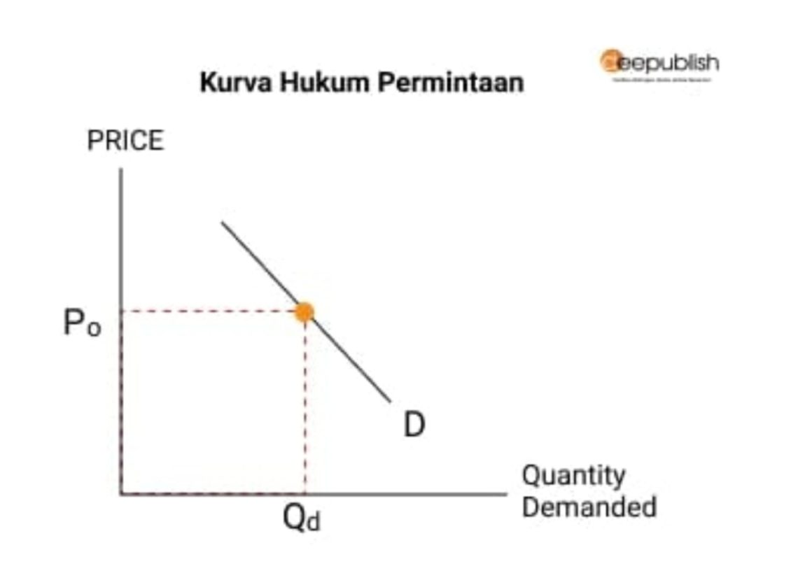 Hukum Permintaan: Pengertian, Fungsi, Rumus, Kurva Permintaan ...
