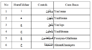 Izhar Halqi: Pengertian, Huruf, dan Cara Melafalkan – Gramedia Literasi