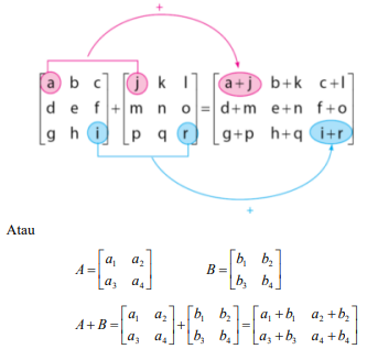 Konsep Penjumlahan Matriks, Contoh Soal, dan Pembahasannya – Gramedia ...