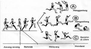 Mengenal Sejarah, Teknik Dasar, Hingga Gaya Lompat Jauh – Gramedia Literasi