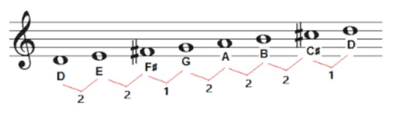 Tangga Nada Mayor: Pengertian, Ciri-Ciri, Rumus, Hingga Contoh Lagunya ...
