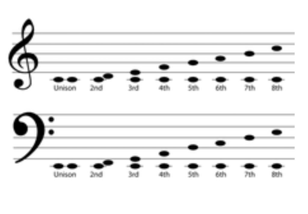 Tangga Nada Mayor: Pengertian, Ciri-Ciri, Rumus, Hingga Contoh Lagunya ...