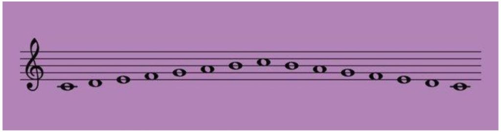 Tangga Nada Mayor: Pengertian, Ciri-Ciri, Rumus, Hingga Contoh Lagunya ...