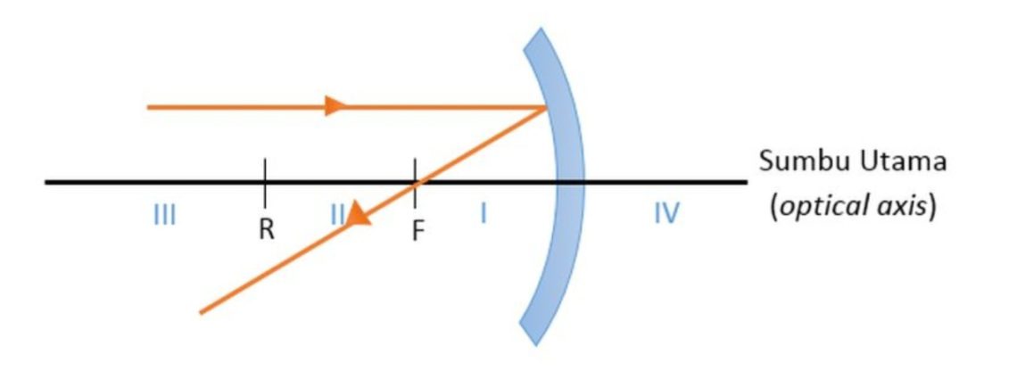 Cermin Cekung: Pengertian, Sifat Bayangan, Karakteristik, Rumus dan ...