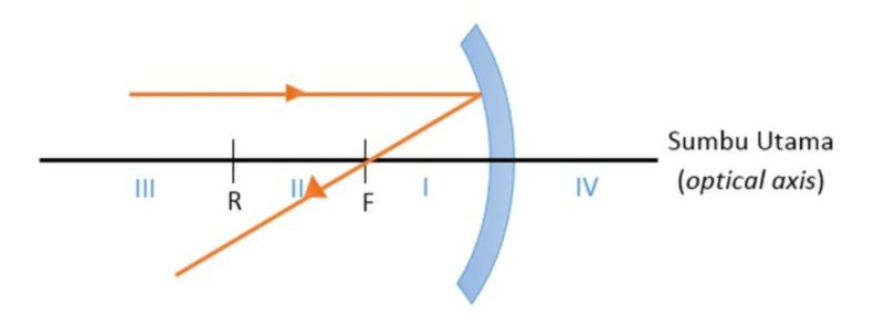 Cermin Cekung: Pengertian, Sifat Bayangan, Karakteristik, Rumus dan ...