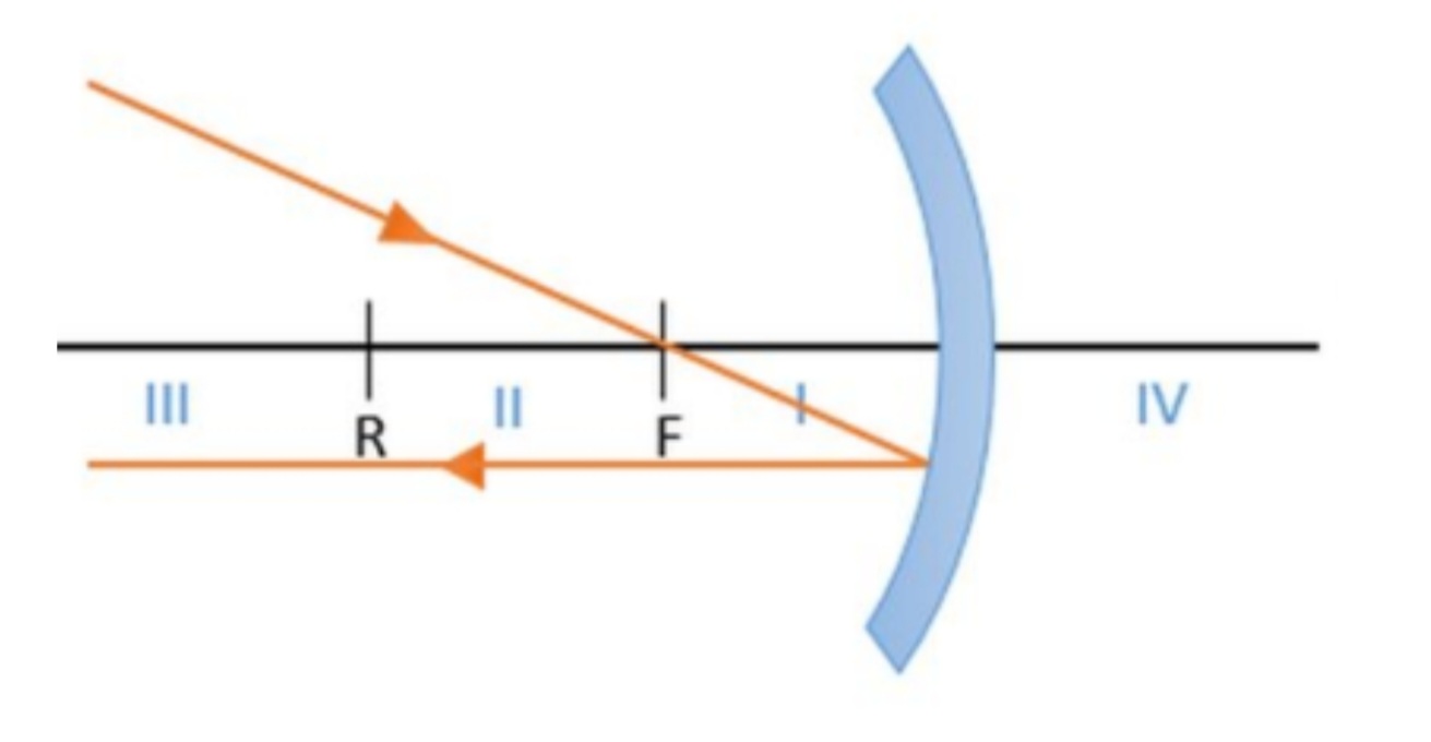 Cermin Cekung: Pengertian, Sifat Bayangan, Karakteristik, Rumus dan ...