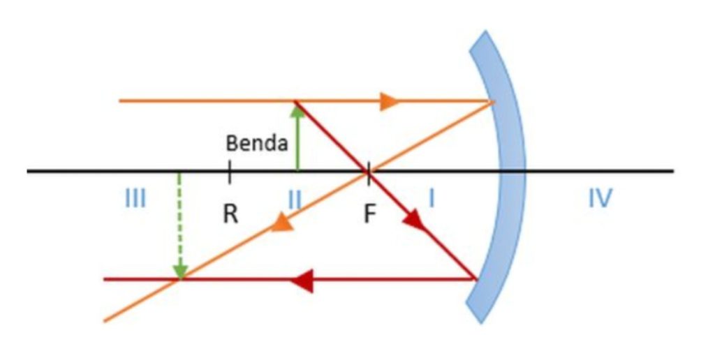 Cermin Cekung: Pengertian, Sifat Bayangan, Karakteristik, Rumus dan ...