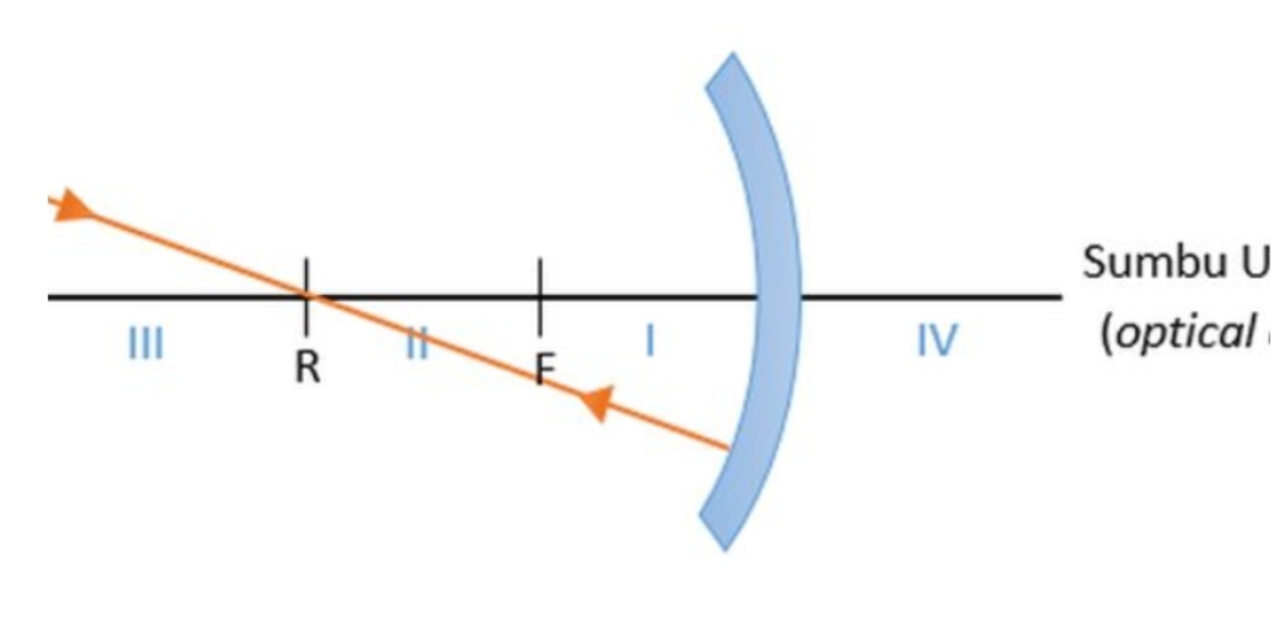 Cermin Cekung: Pengertian, Sifat Bayangan, Karakteristik, Rumus dan ...