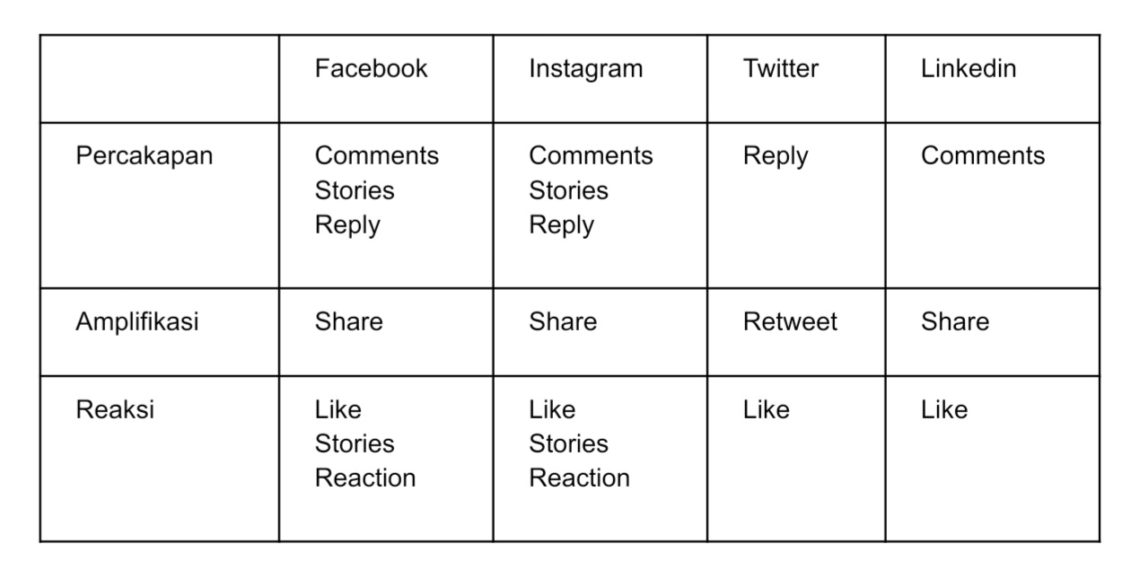 Pengertian Engagement Media Sosial hingga Jenis dan Cara Menghitung ...