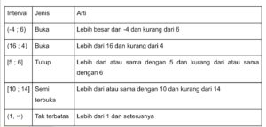 Interval Adalah: Sifat-Sifat, Jenis-Jenis, Cara Mengerjakan Interval ...
