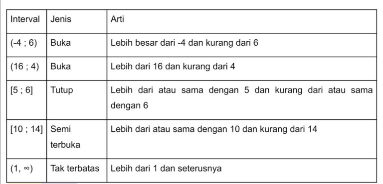 Interval Adalah: Sifat-Sifat, Jenis-Jenis, Cara Mengerjakan Interval ...