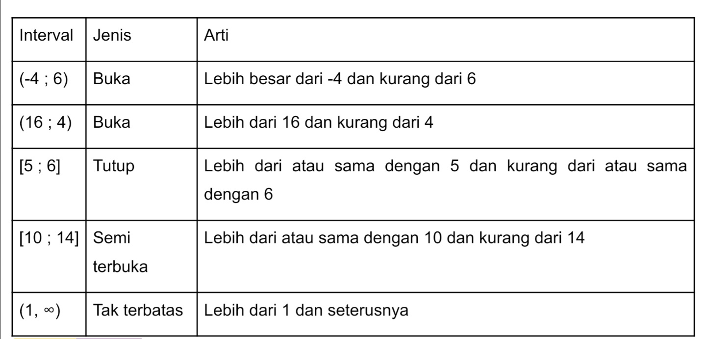 Interval Adalah: Sifat-Sifat, Jenis-Jenis, Cara Mengerjakan Interval ...