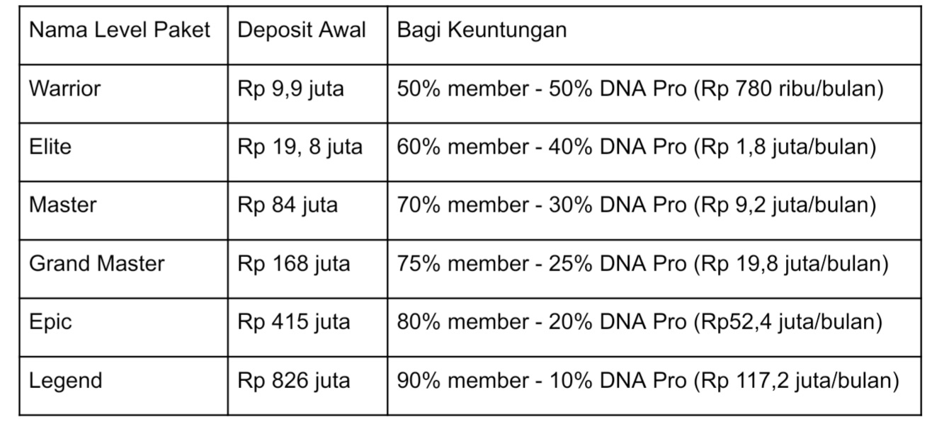 Memahami Pengertian DNA Pro, Cara Kerja, dan Ciri-Ciri Investasi Bodong ...