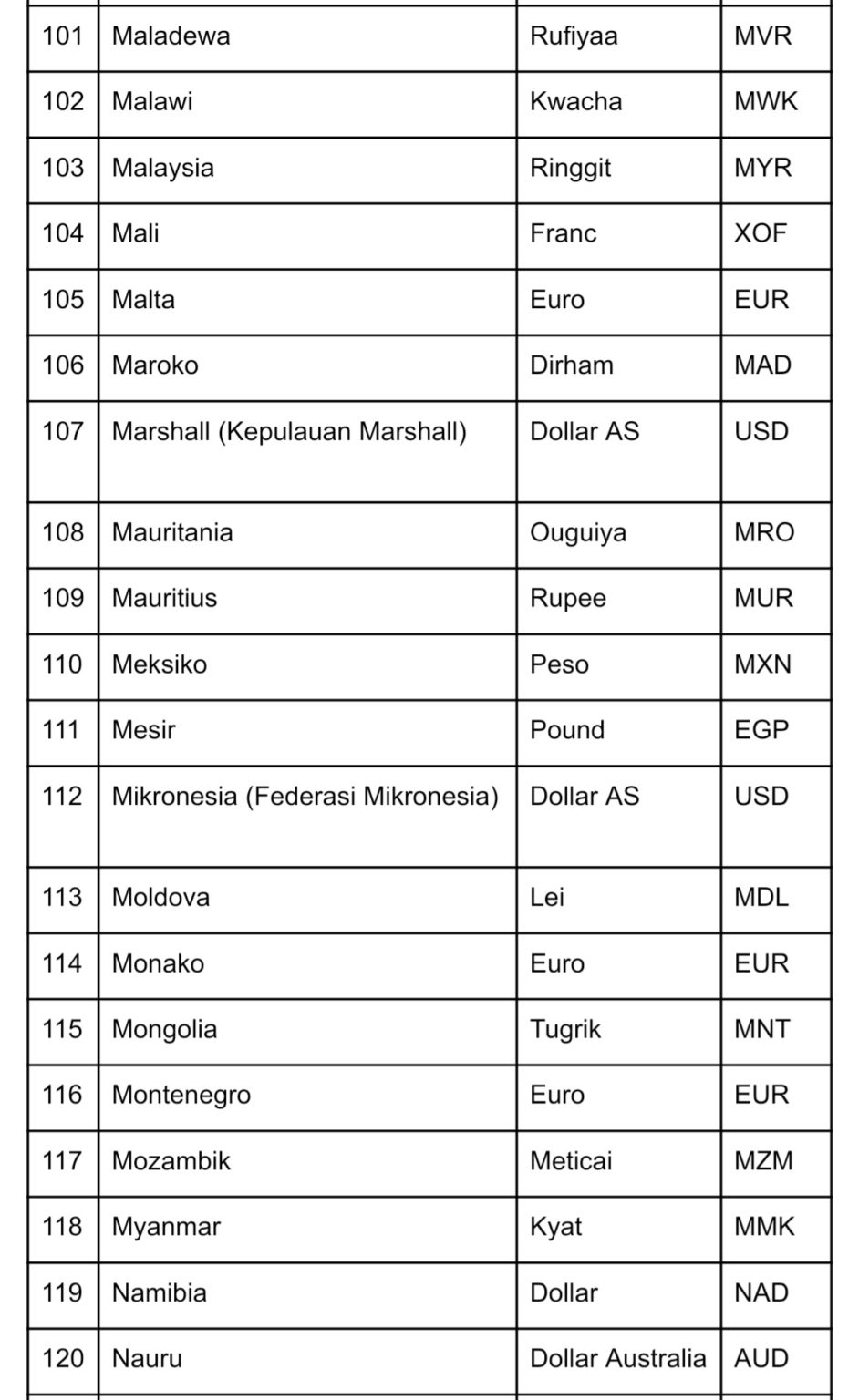 Mengenal Daftar Mata Uang di Dunia Lengkap dengan Kodenya – Gramedia ...