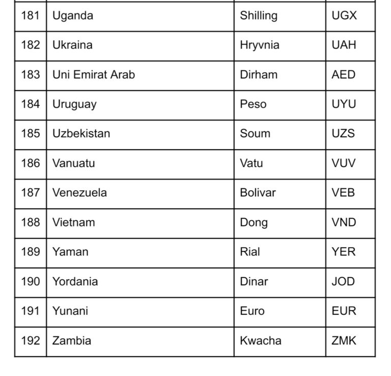 Mengenal Daftar Mata Uang di Dunia Lengkap dengan Kodenya – Gramedia ...