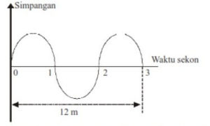 Rumus Cepat Rambat Gelombang Beserta Contoh Soalnya – Gramedia Literasi