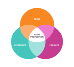 Value Proposition Adalah: Definisi, Fungsi, 8 Komponen Utama, dan ...