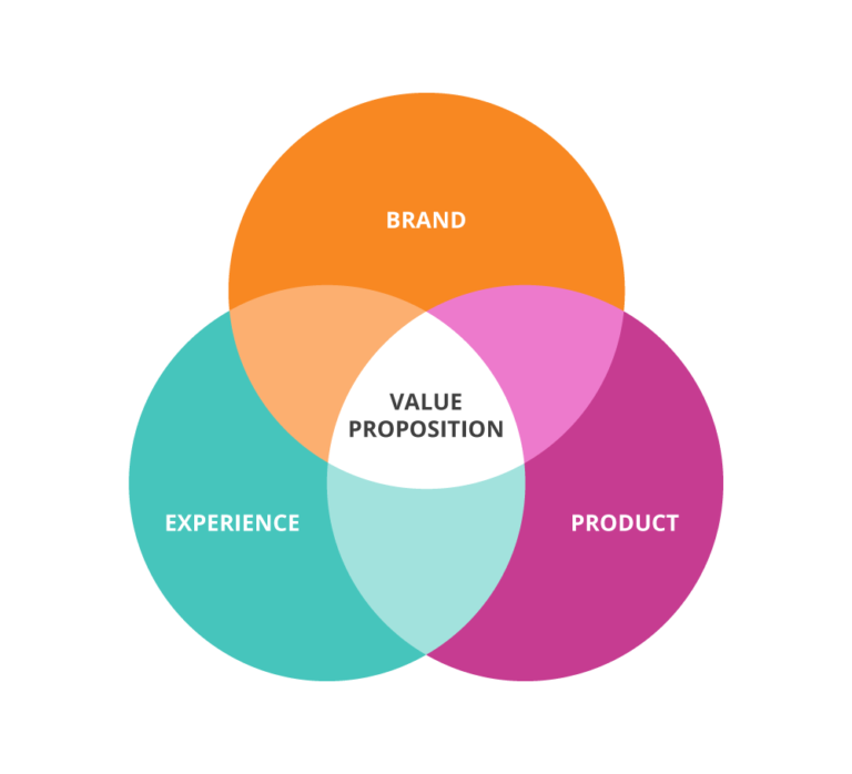 Value Proposition Adalah: Definisi, Fungsi, 8 Komponen Utama, dan ...