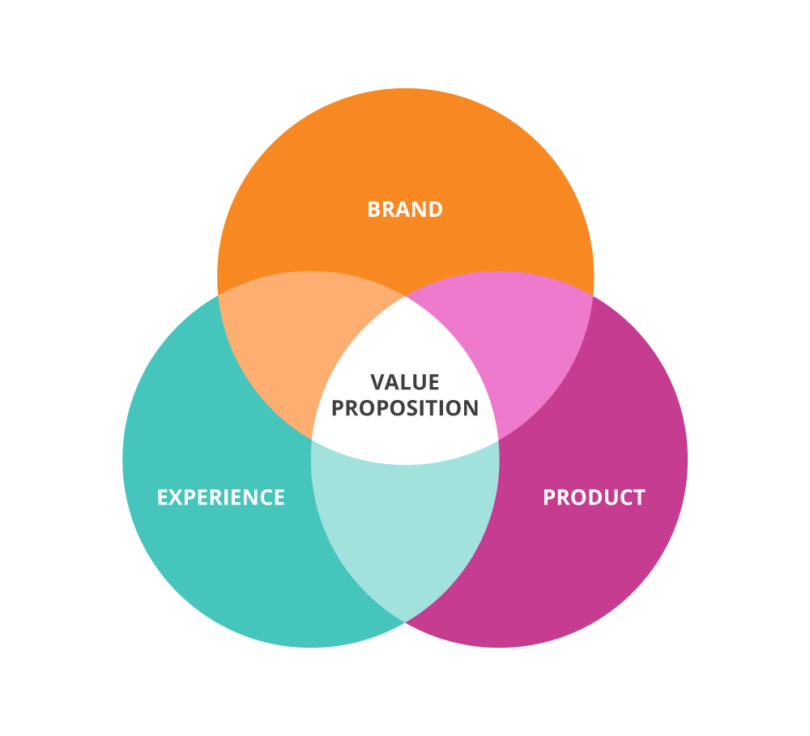 Value Proposition Adalah: Definisi, Fungsi, 8 Komponen Utama, dan ...