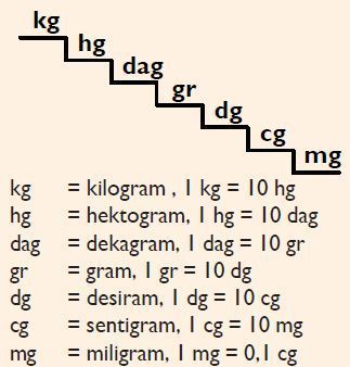 Memahami Satuan Massa: Definisi, Rumus, dan Cara Mengkonversinya ...