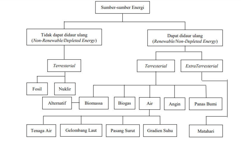 Pengertian Sumber Energi dan Jenis-Jenisnya – Gramedia Literasi