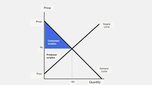 Surplus Adalah: Pengertian Hingga Jenis-Jenisnya – Gramedia Literasi