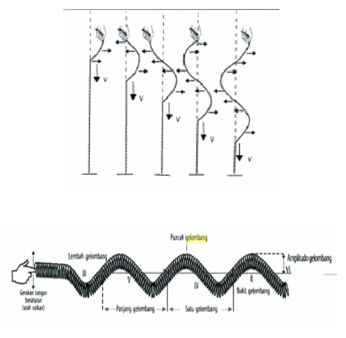 Pengertian Gelombang, Jenis, Sifat, Pemanfaatan hingga Besarannya ...
