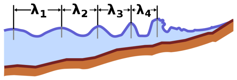 Pengertian Gelombang, Jenis, Sifat, Pemanfaatan hingga Besarannya ...