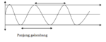 Pengertian Gelombang, Jenis, Sifat, Pemanfaatan hingga Besarannya ...