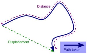 Pengertian Jarak serta Rumusnya dalam Fisika dan Contoh Soal – Gramedia ...