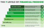 Financial Freedom: Pengertian, Manfaat, dan Cara Mencapainya – Gramedia ...