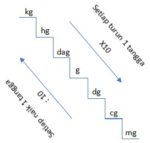 Satuan Berat: Pengertian, Konversi, dan Contoh Soal – Gramedia Literasi