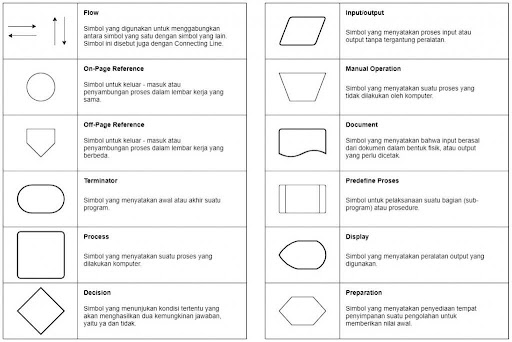 Apa Itu Flowchart: Pengertian Menurut Ahli, Fungsi, dan Jenisnya ...