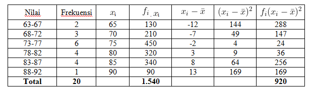 Rumus Standar Deviasi: Pengertian Hingga Contoh Soal – Gramedia Literasi
